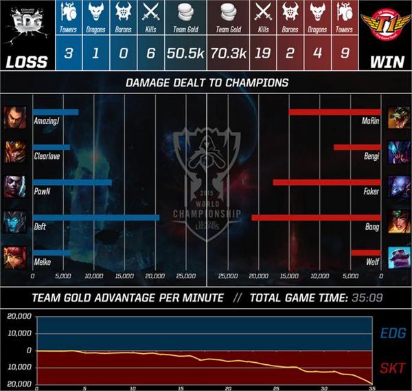 lolS5总决赛小组赛EDG VS SKT视频回顾 SKT鳄鱼称霸全场击败EDG_前瞻游戏 - 前瞻网