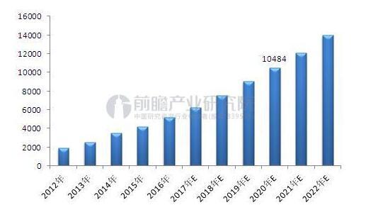 LED照明发展进入新阶段 海外市场前景广阔_研究报告 - 前瞻产业研究院