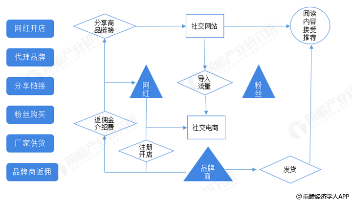 请问B2C2C模式的发展前景是怎么样的，可否用图片详细解释B2C2C模式？_前瞻经济学人APP